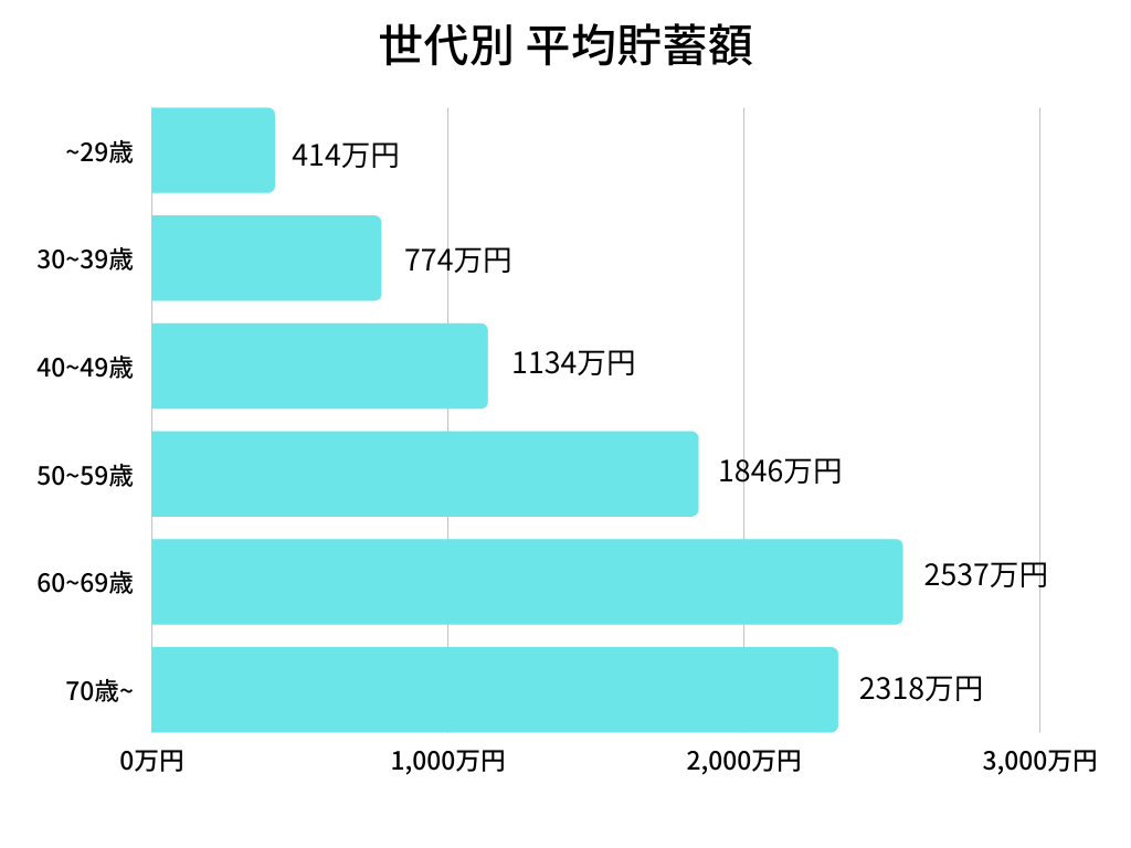 40代世帯の気になる平均「貯蓄額」と「負債」を大公開。貯蓄、1000万円は超えてる…